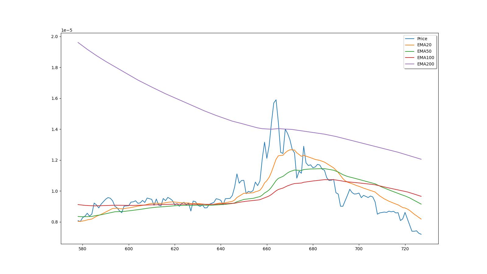 BEFE Exponential Moving Averages