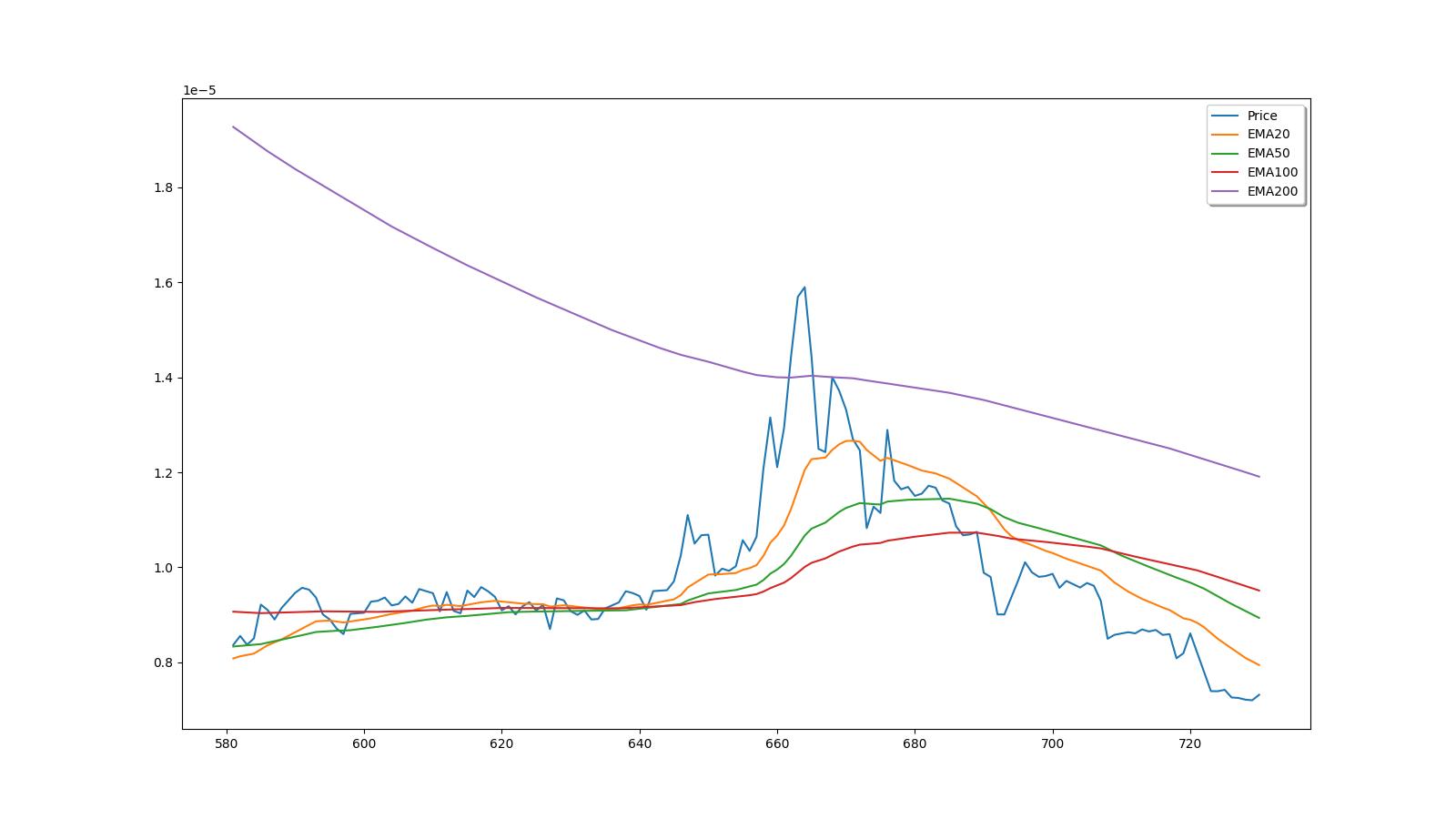 BEFE Exponential Moving Averages