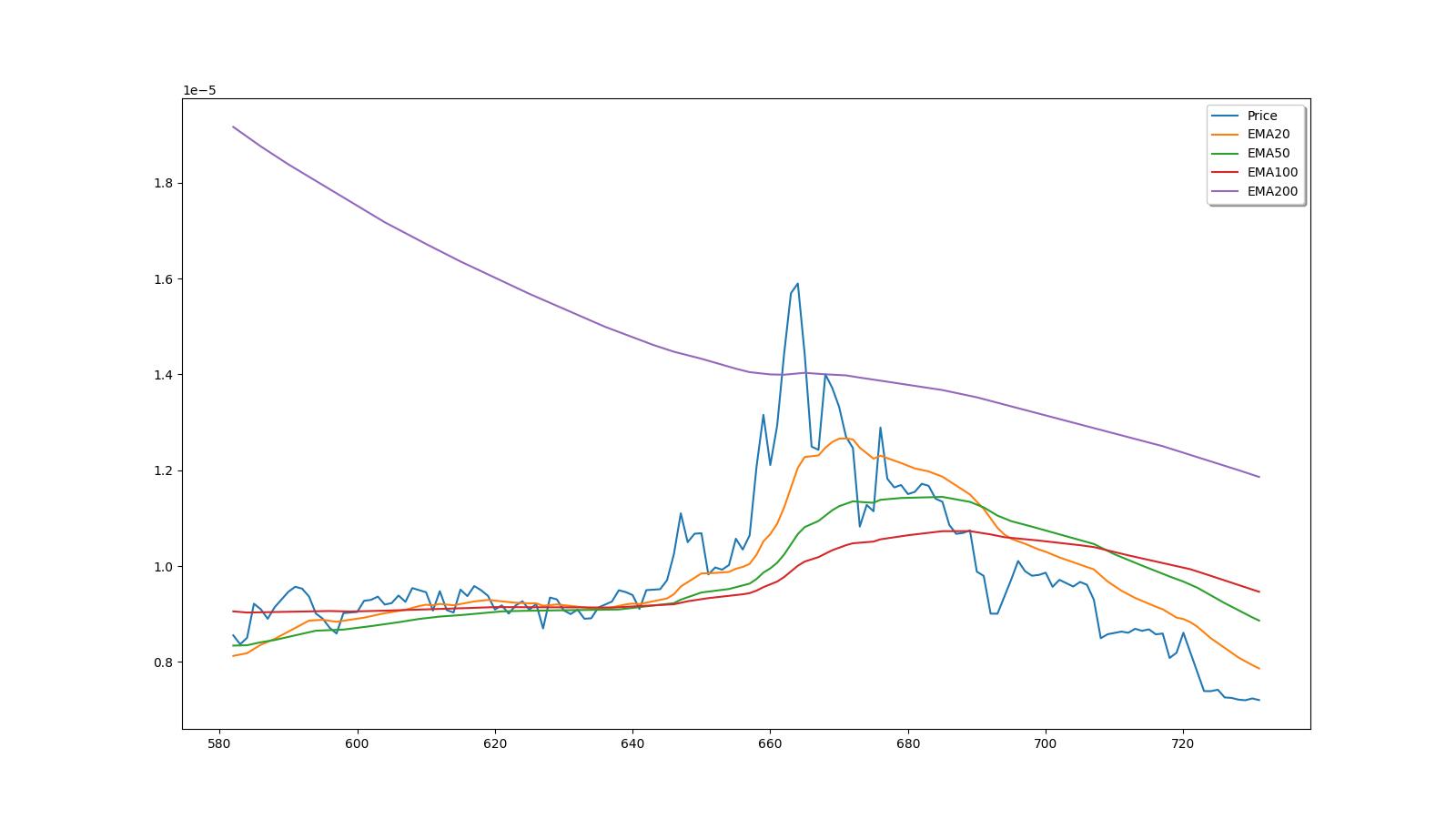 BEFE Exponential Moving Averages