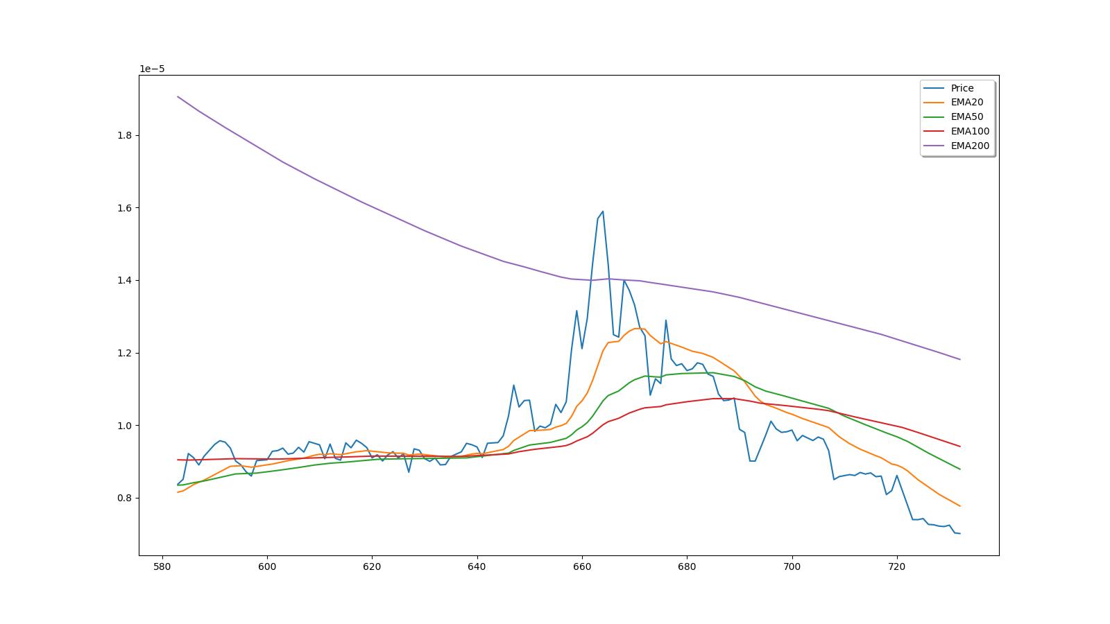 BEFE Exponential Moving Averages