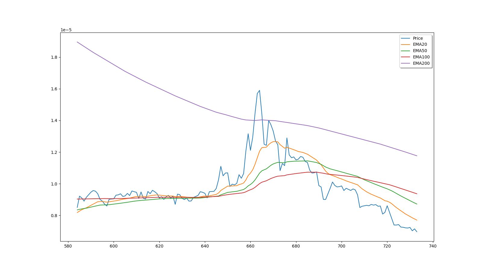 BEFE Exponential Moving Averages