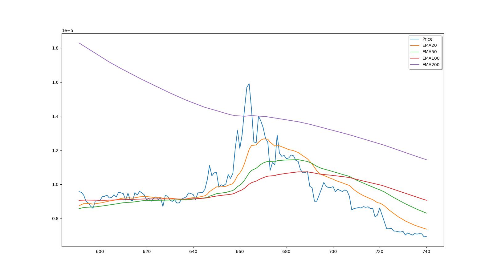 BEFE Exponential Moving Averages