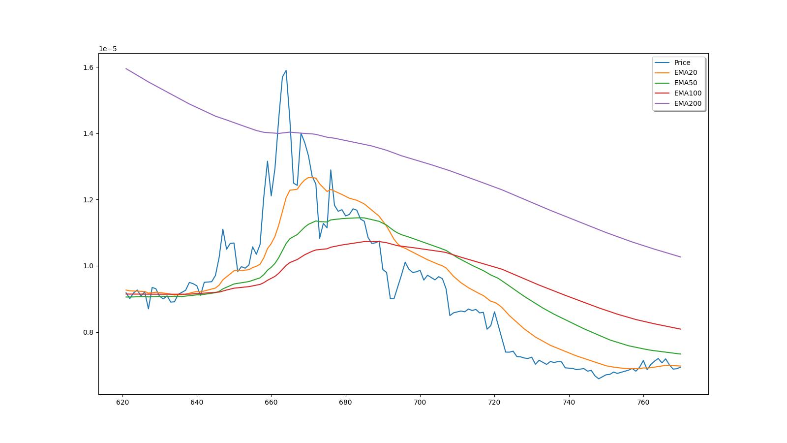 BEFE Exponential Moving Averages