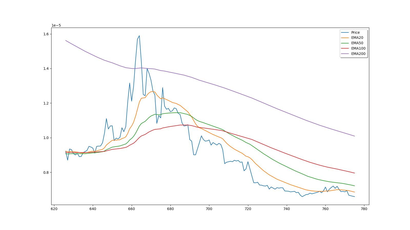 BEFE Exponential Moving Averages
