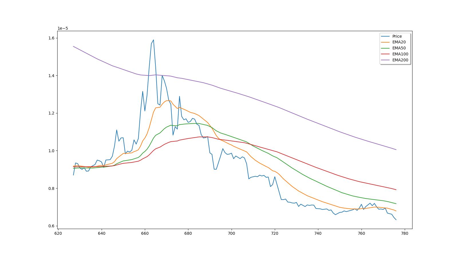 BEFE Exponential Moving Averages