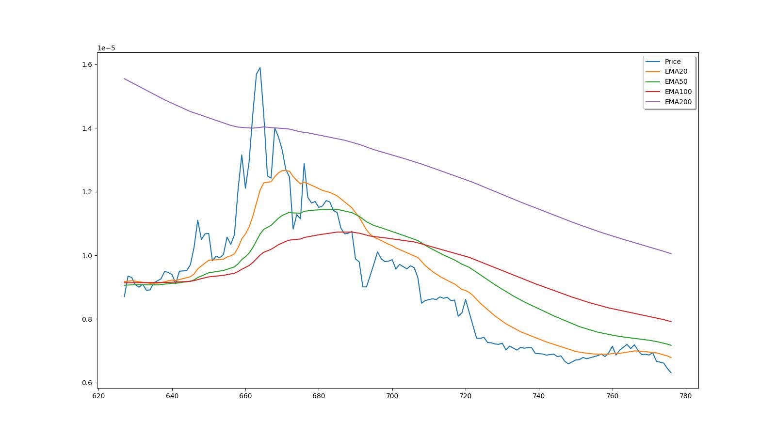 BEFE Exponential Moving Averages
