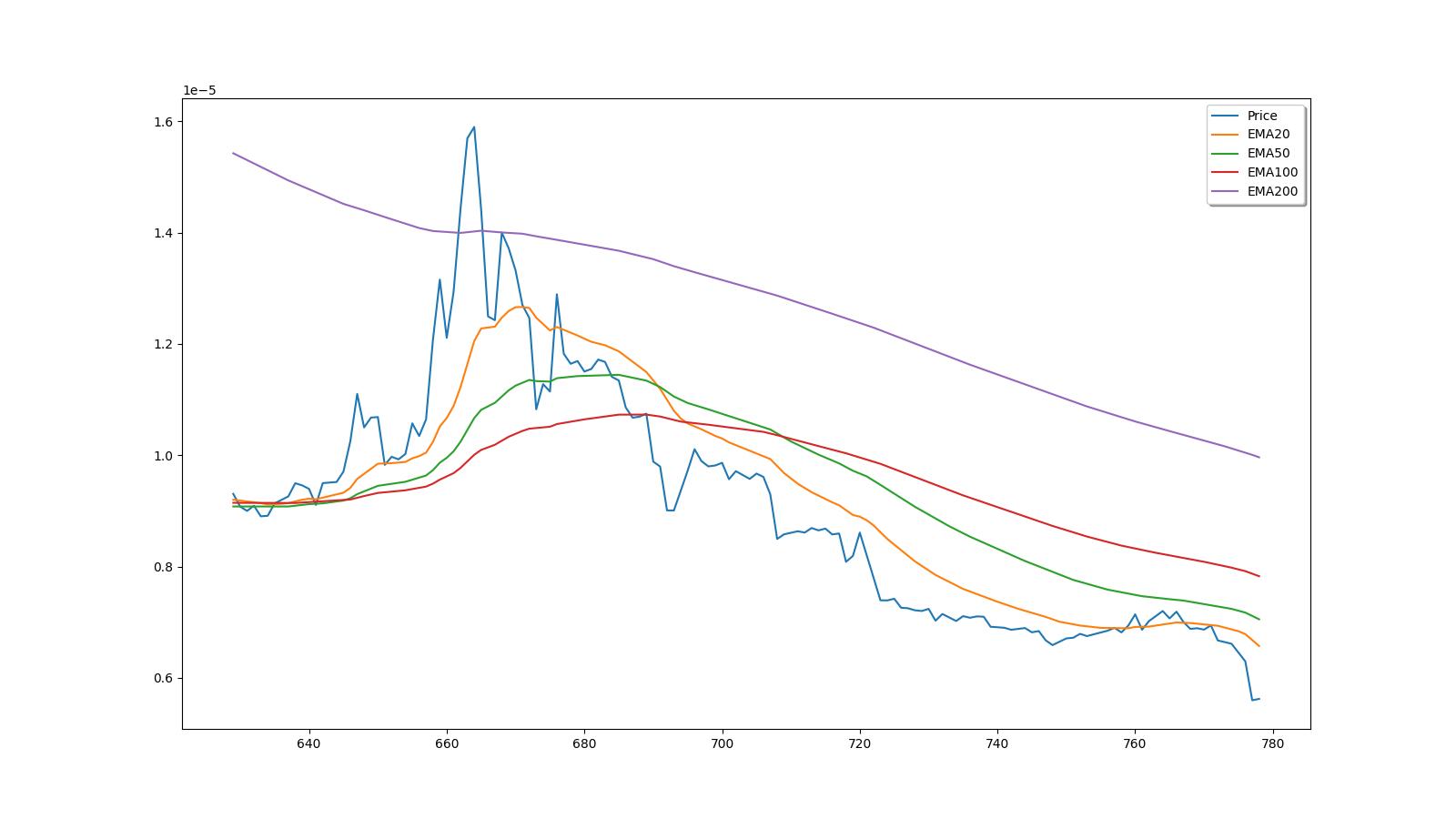 BEFE Exponential Moving Averages