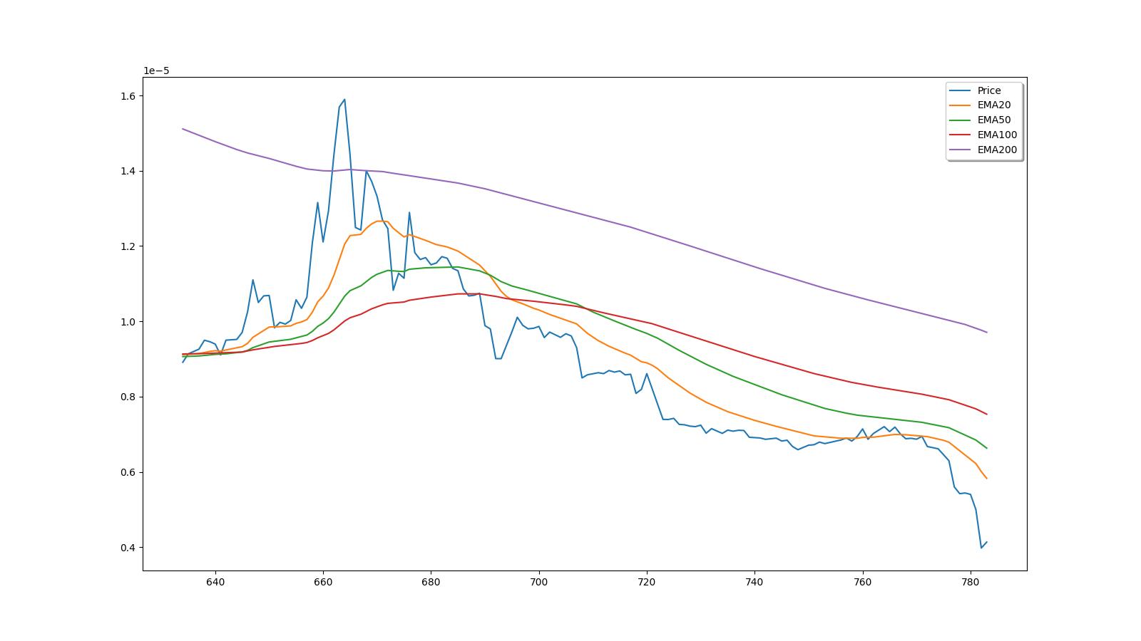 BEFE Exponential Moving Averages