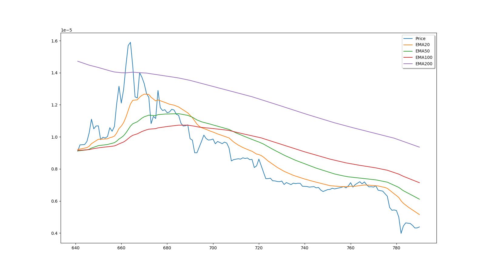 BEFE Exponential Moving Averages
