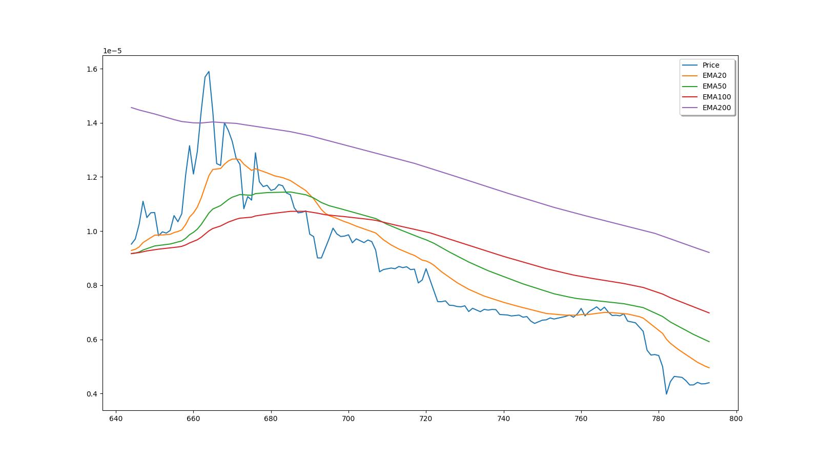 BEFE Exponential Moving Averages