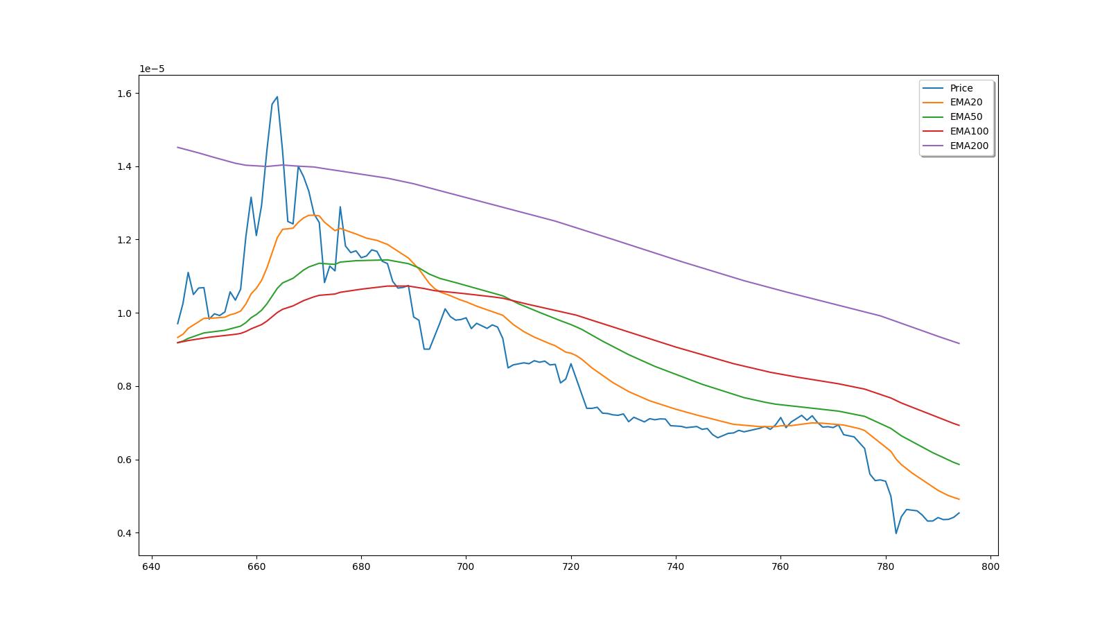BEFE Exponential Moving Averages
