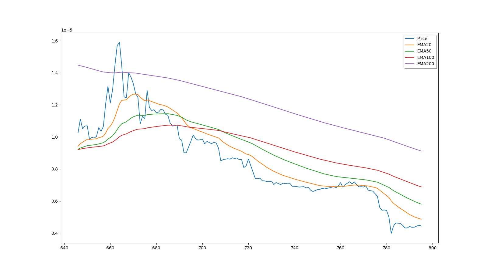 BEFE Exponential Moving Averages