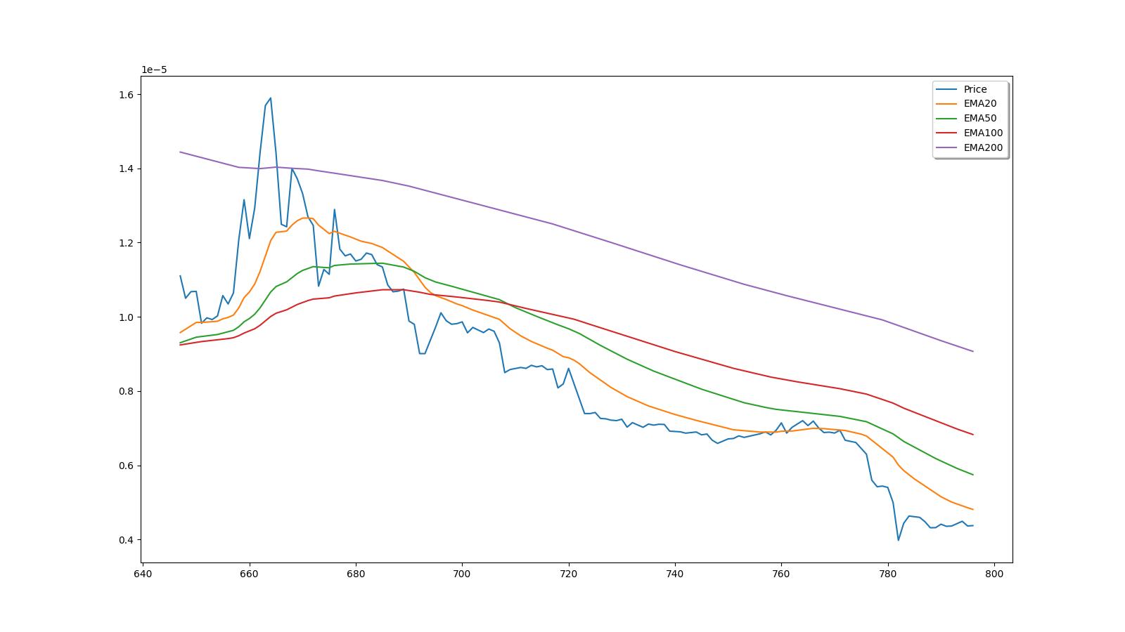 BEFE Exponential Moving Averages