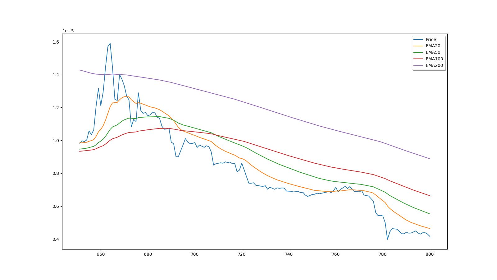 BEFE Exponential Moving Averages