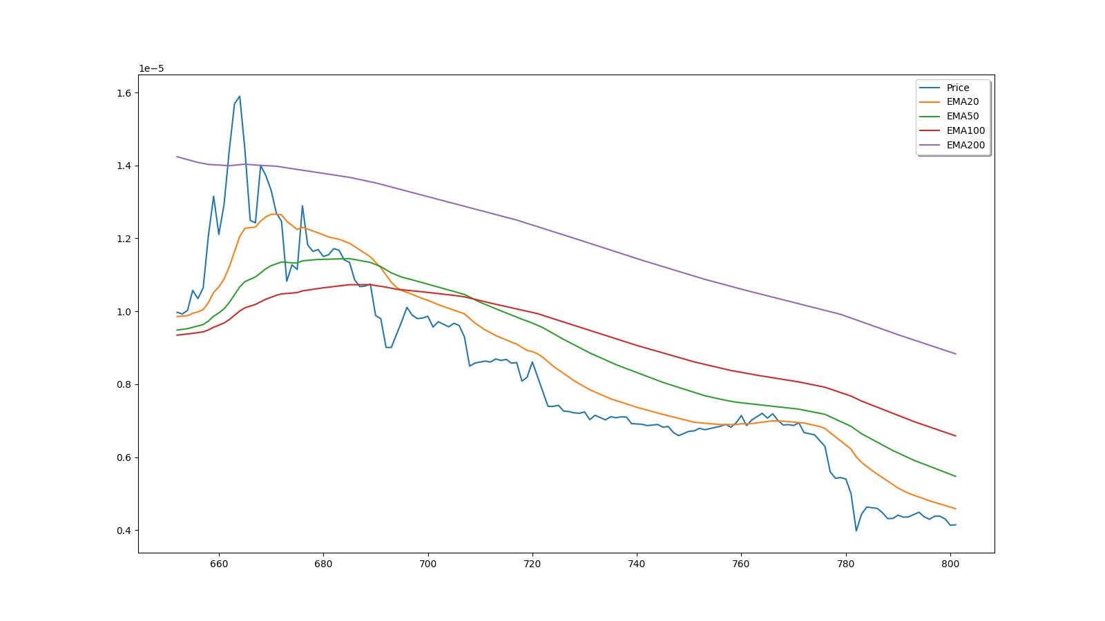 BEFE Exponential Moving Averages