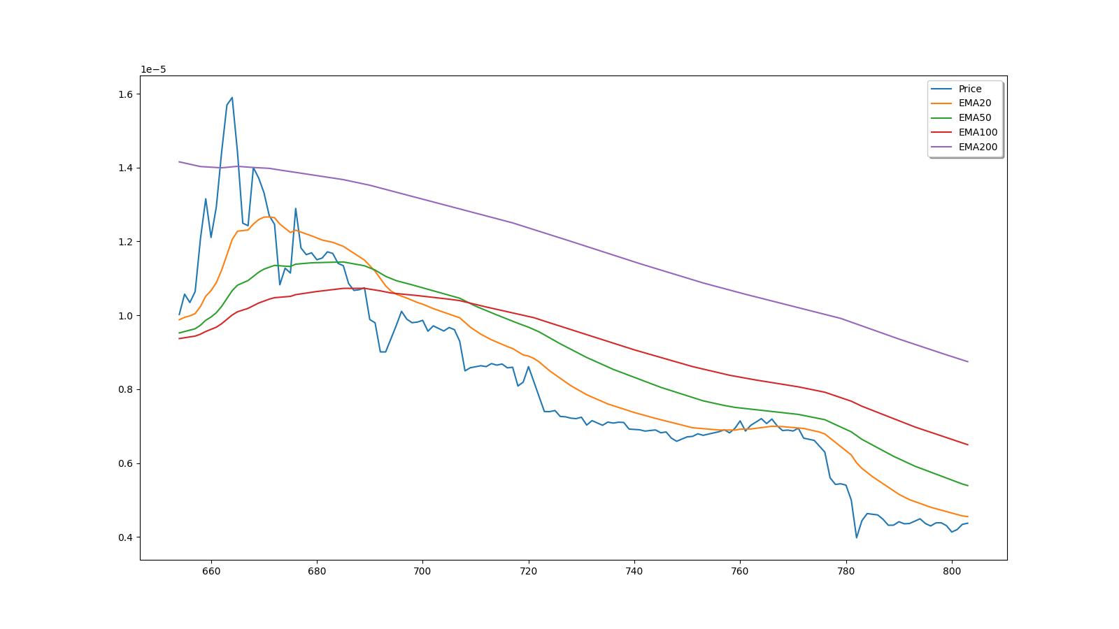 BEFE Exponential Moving Averages