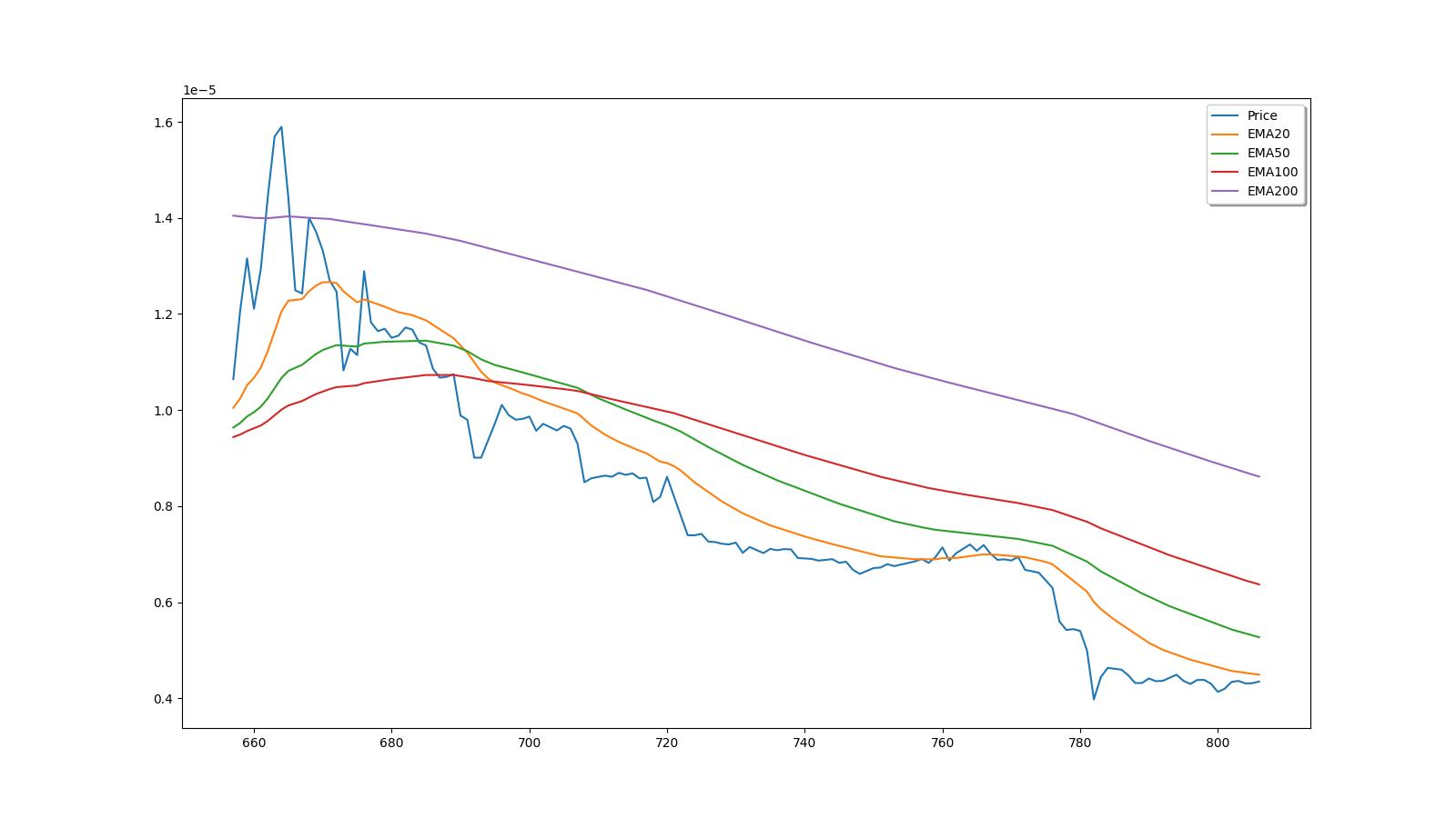 BEFE Exponential Moving Averages