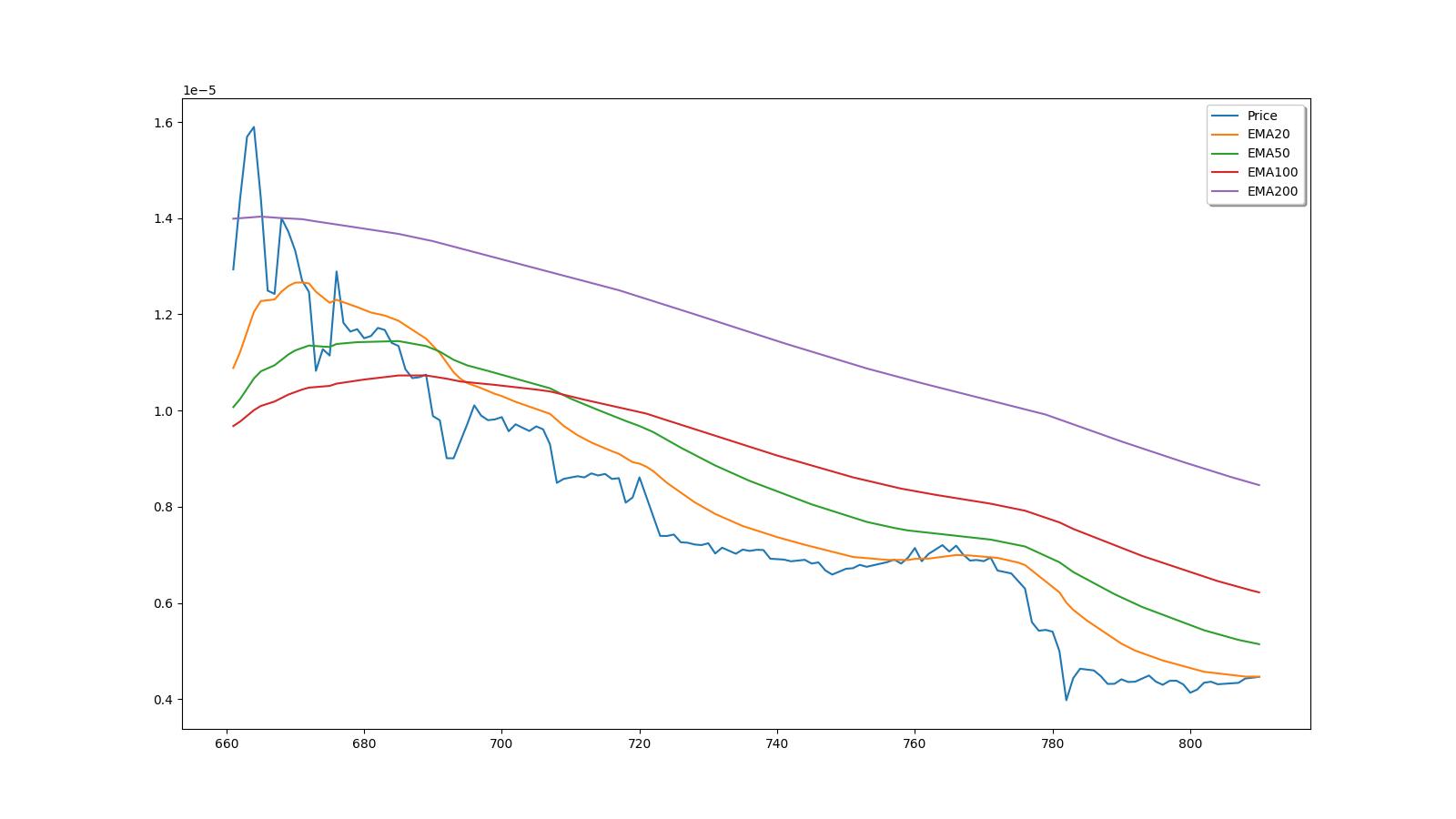 BEFE Exponential Moving Averages