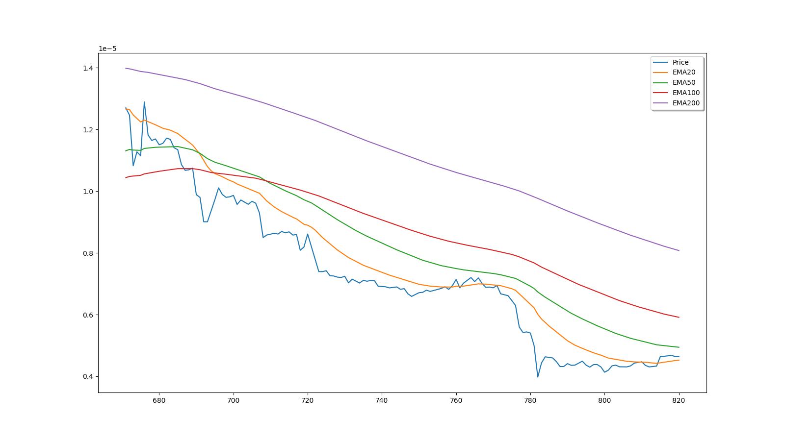 BEFE Exponential Moving Averages