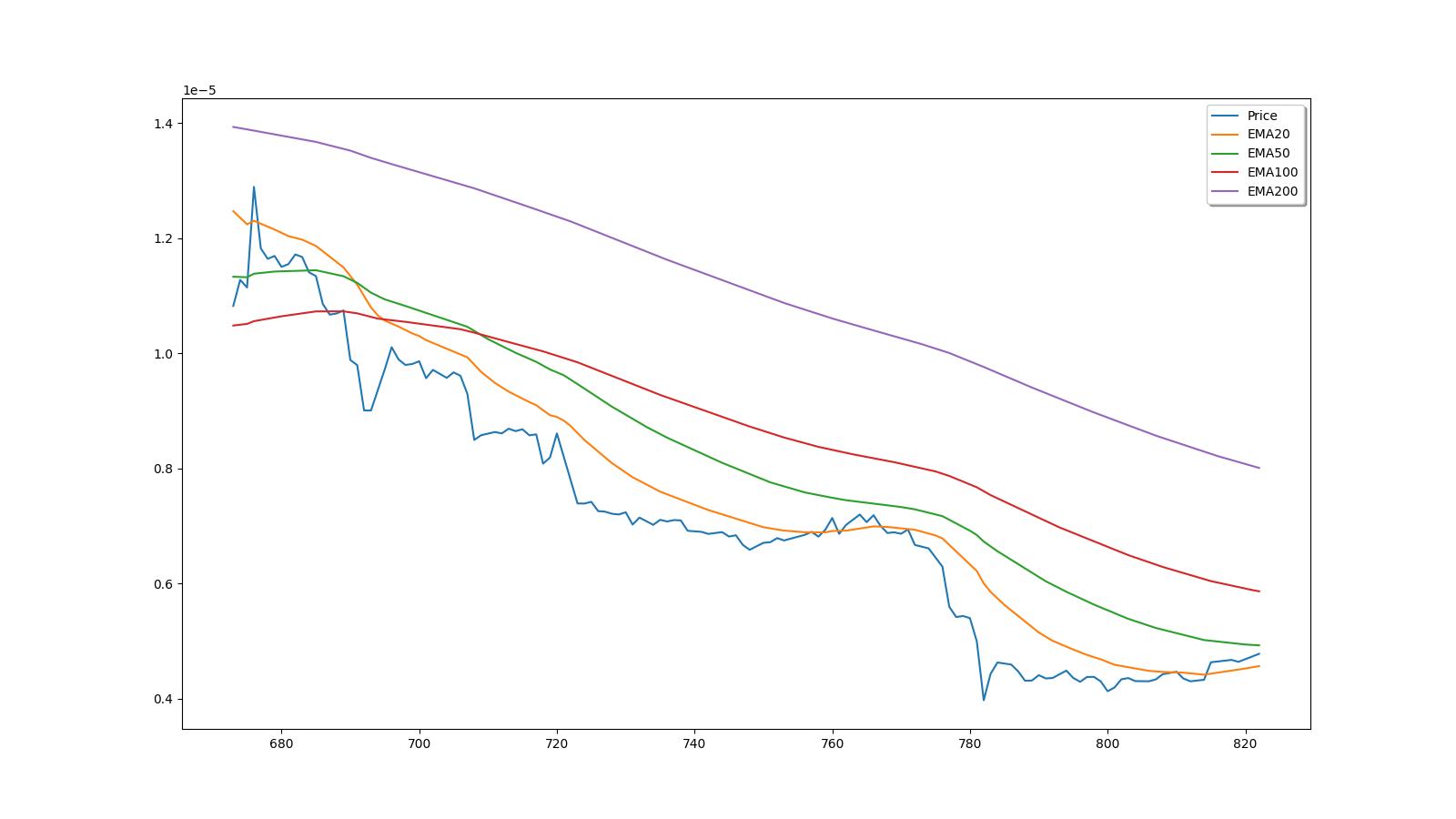 BEFE Exponential Moving Averages