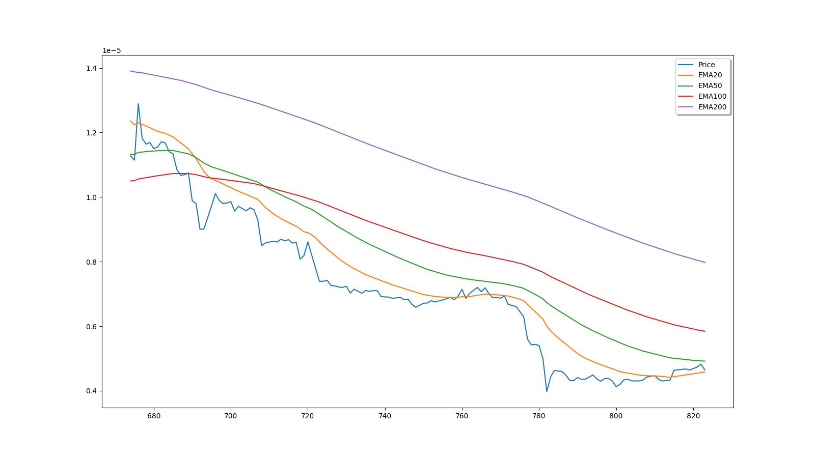BEFE Exponential Moving Averages
