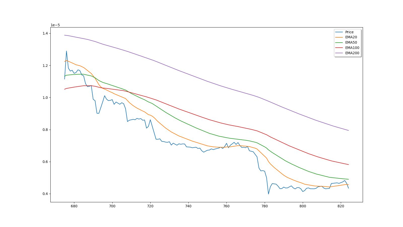 BEFE Exponential Moving Averages