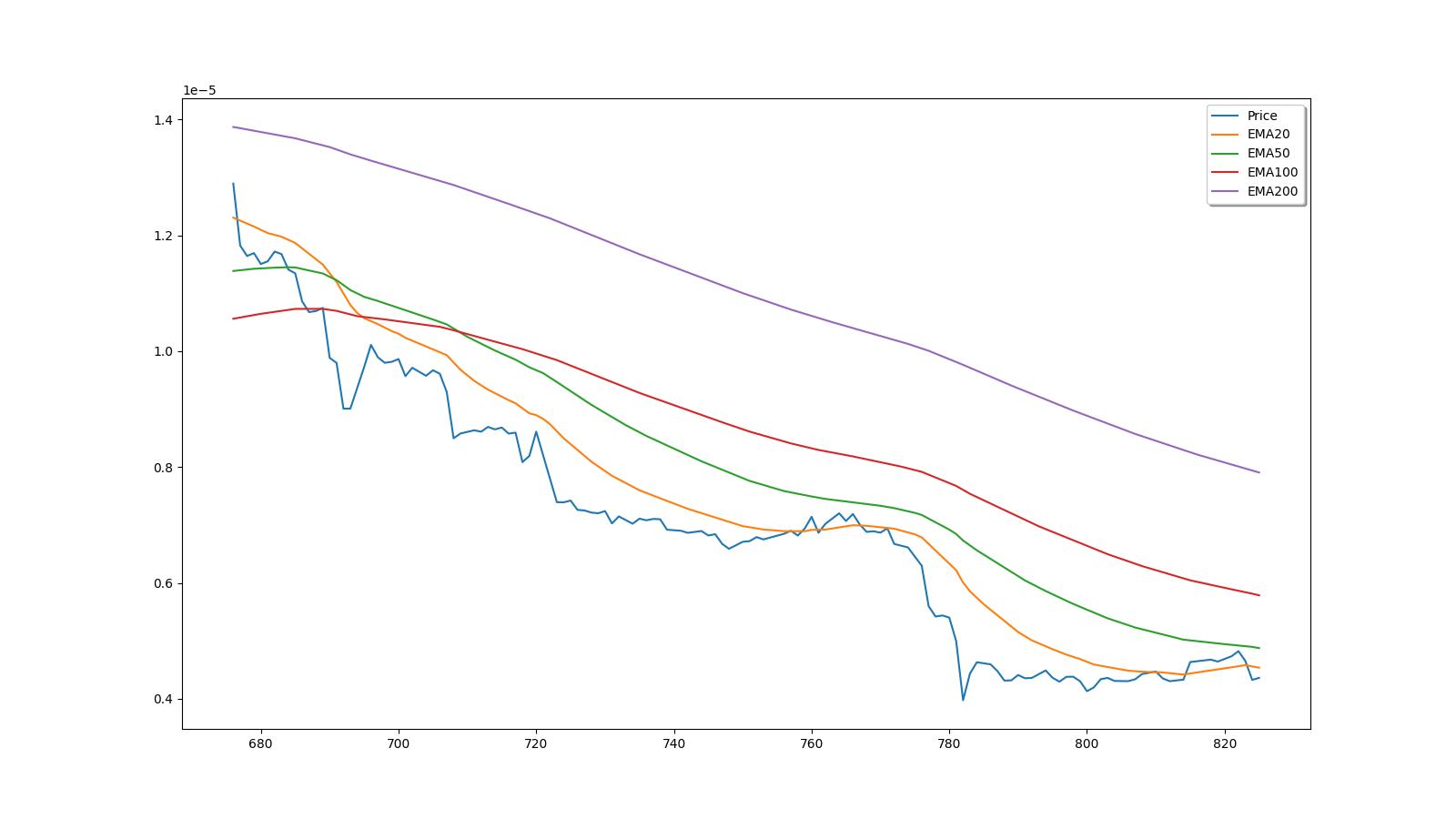 BEFE Exponential Moving Averages