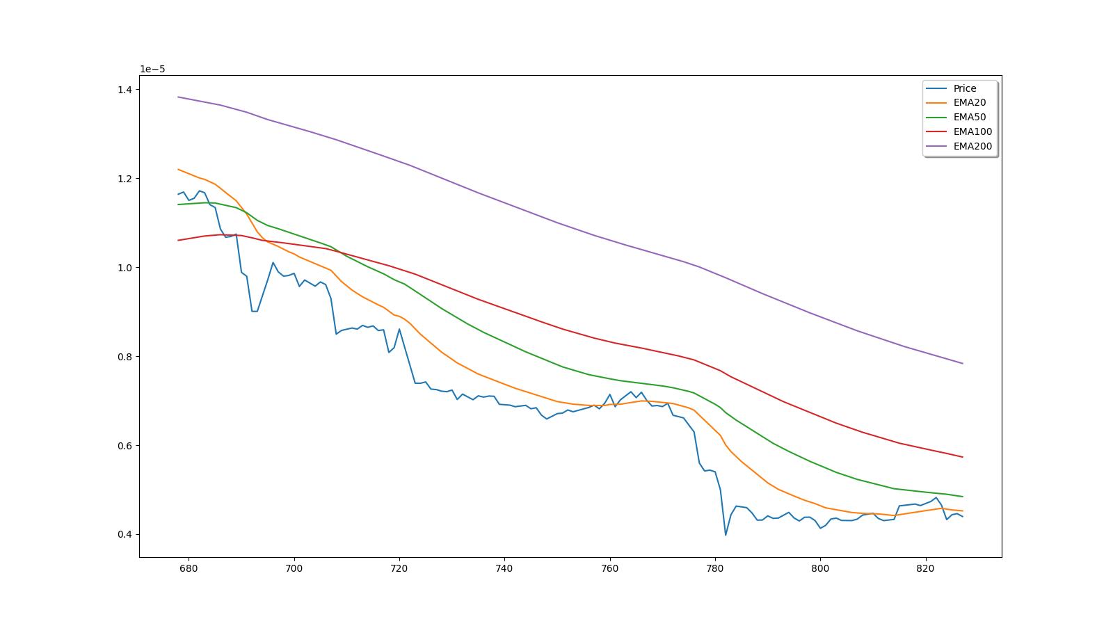BEFE Exponential Moving Averages
