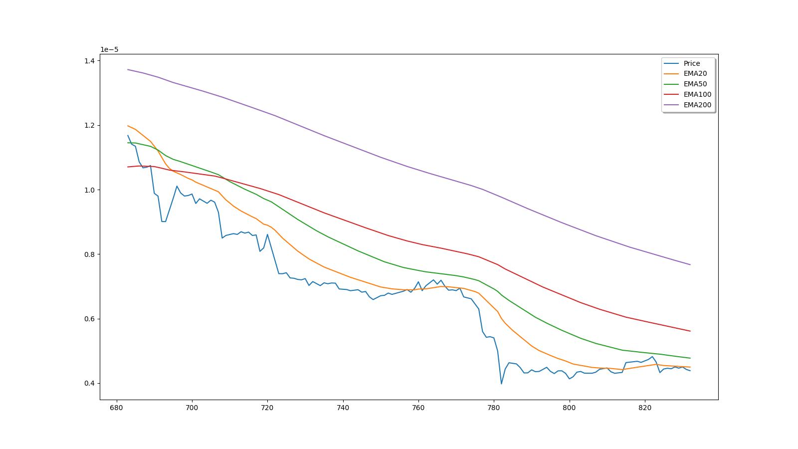 BEFE Exponential Moving Averages