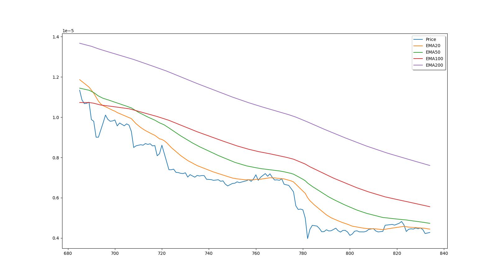 BEFE Exponential Moving Averages
