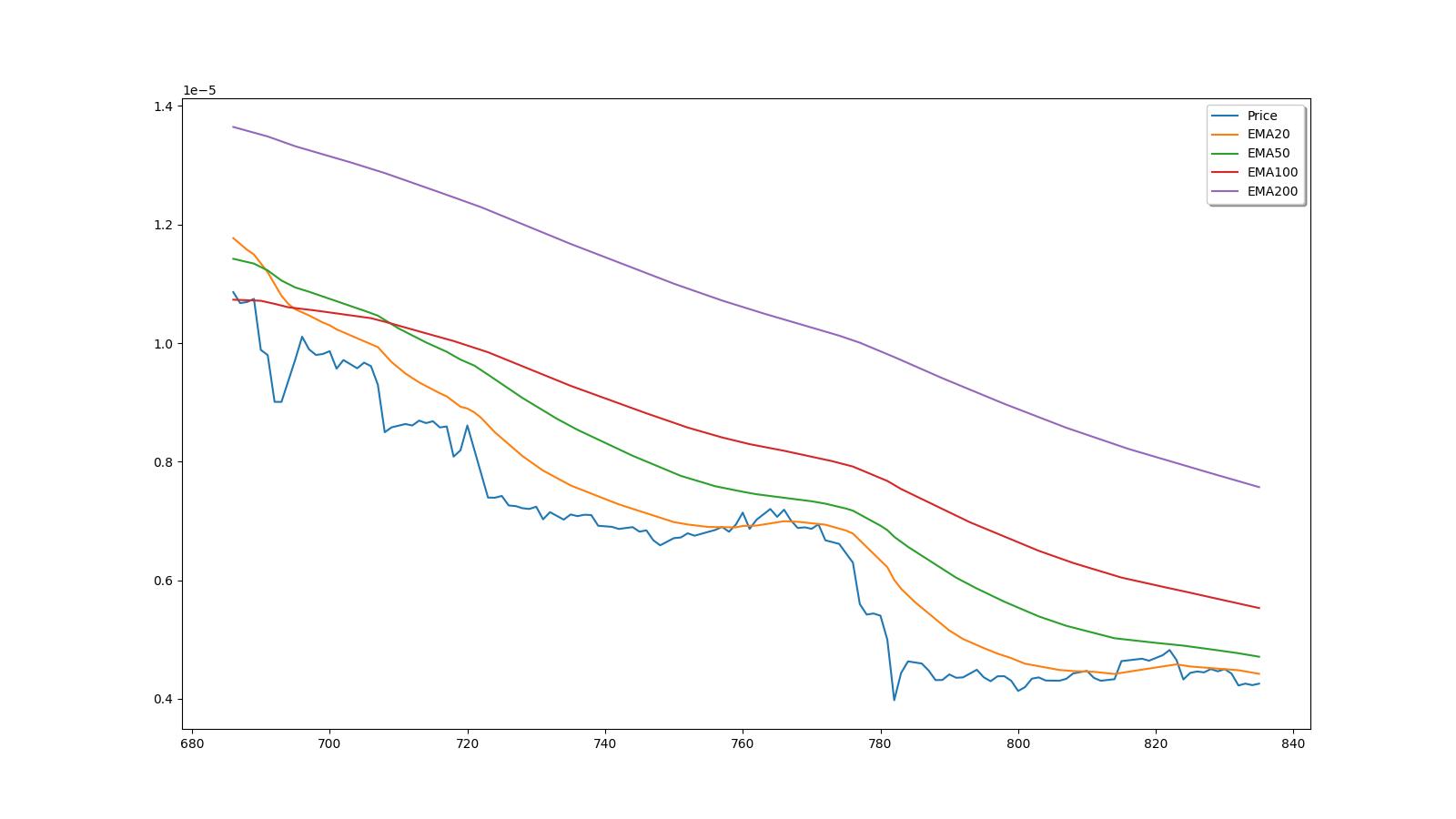 BEFE Exponential Moving Averages