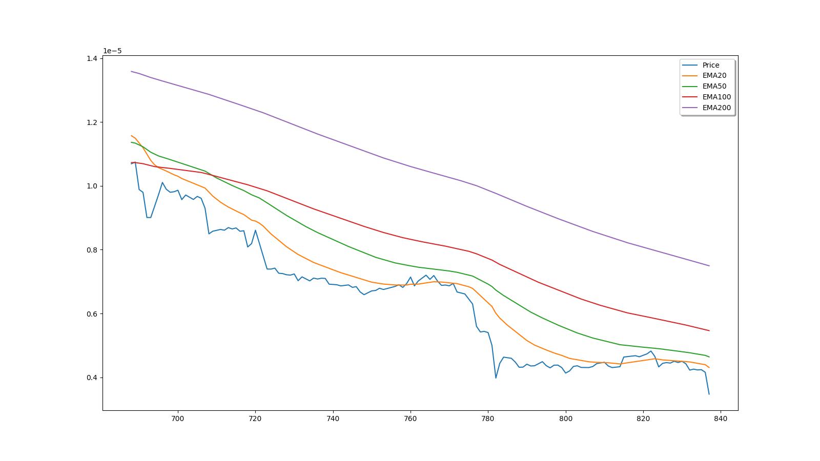 BEFE Exponential Moving Averages