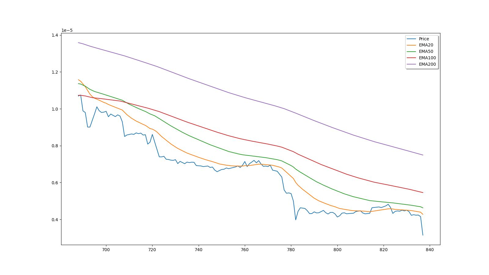 BEFE Exponential Moving Averages