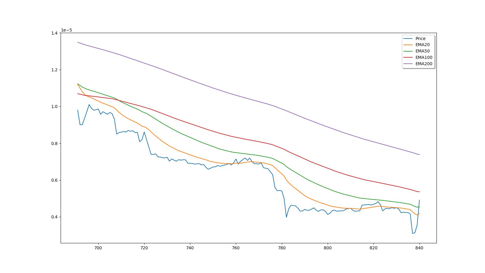 BEFE Exponential Moving Averages