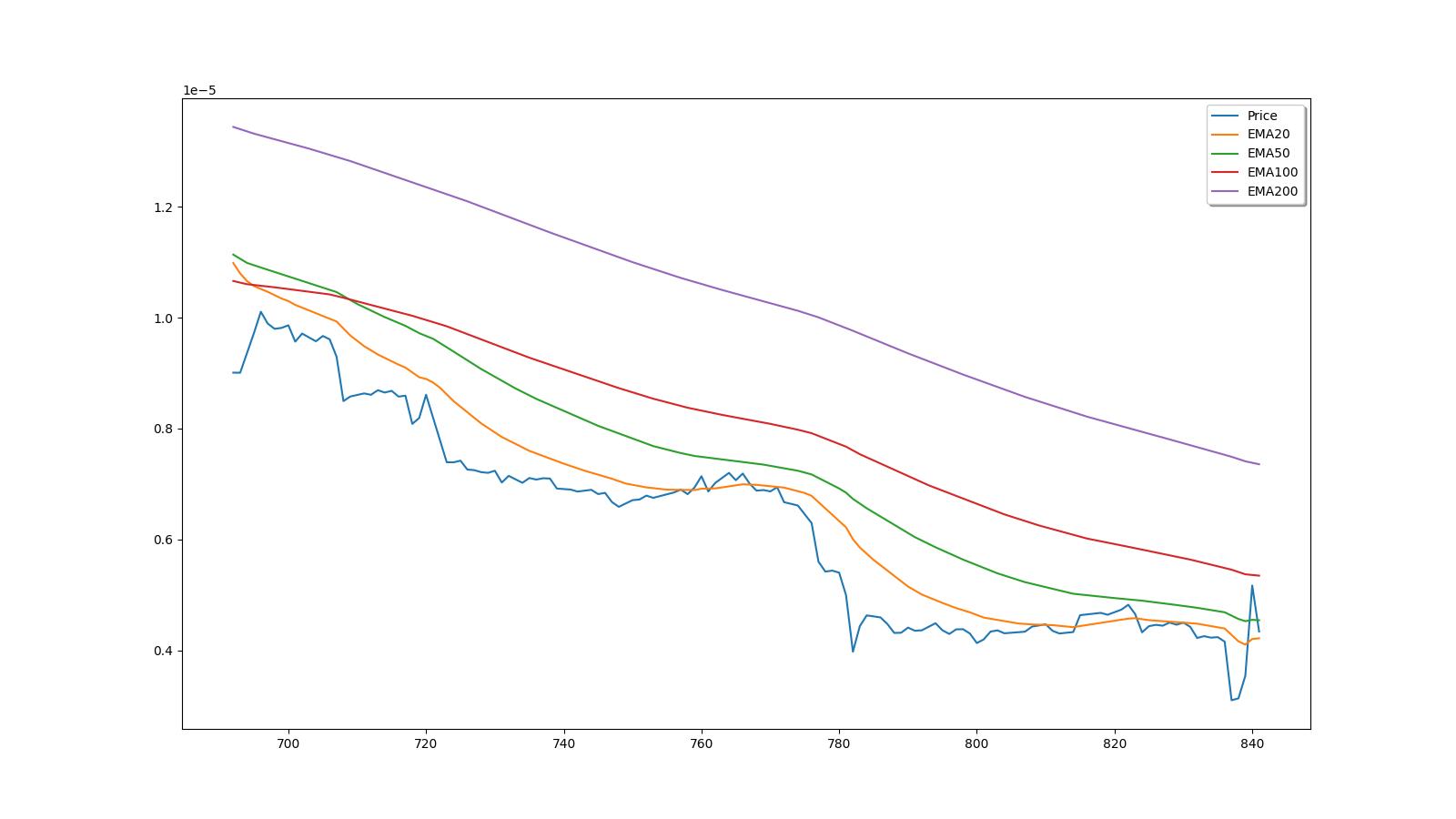 BEFE Exponential Moving Averages