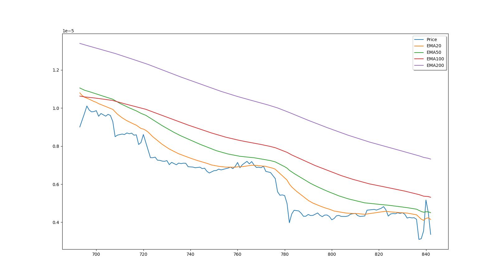 BEFE Exponential Moving Averages