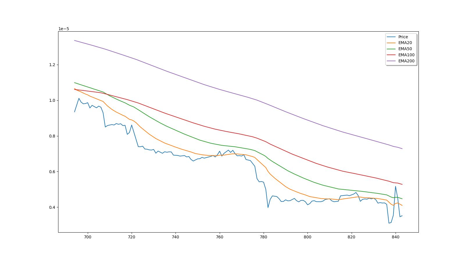 BEFE Exponential Moving Averages