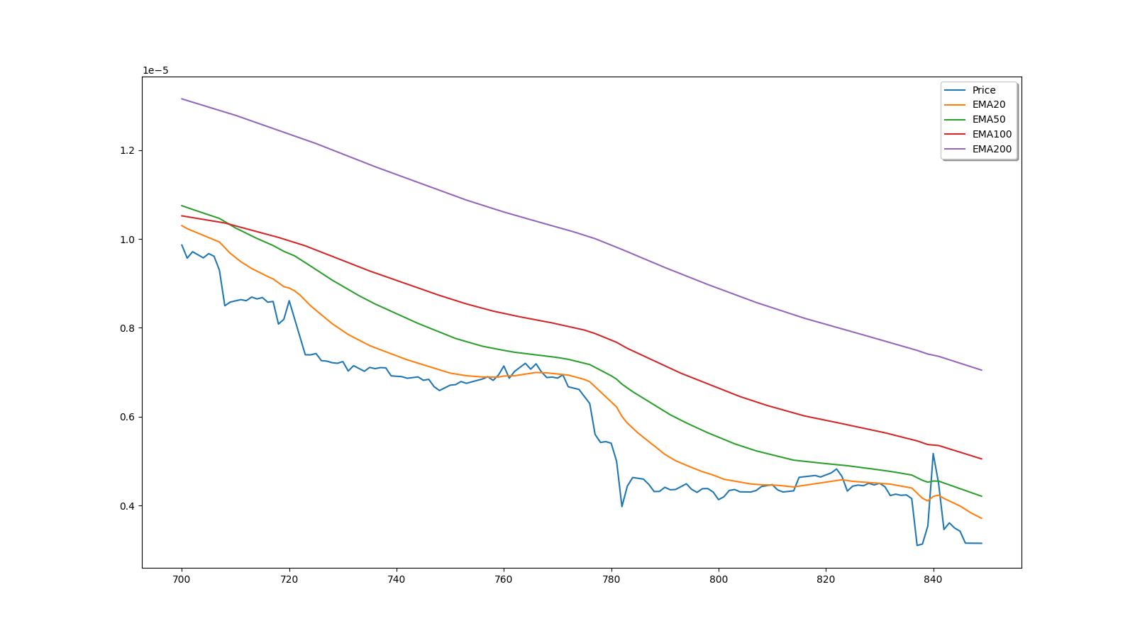 BEFE Exponential Moving Averages