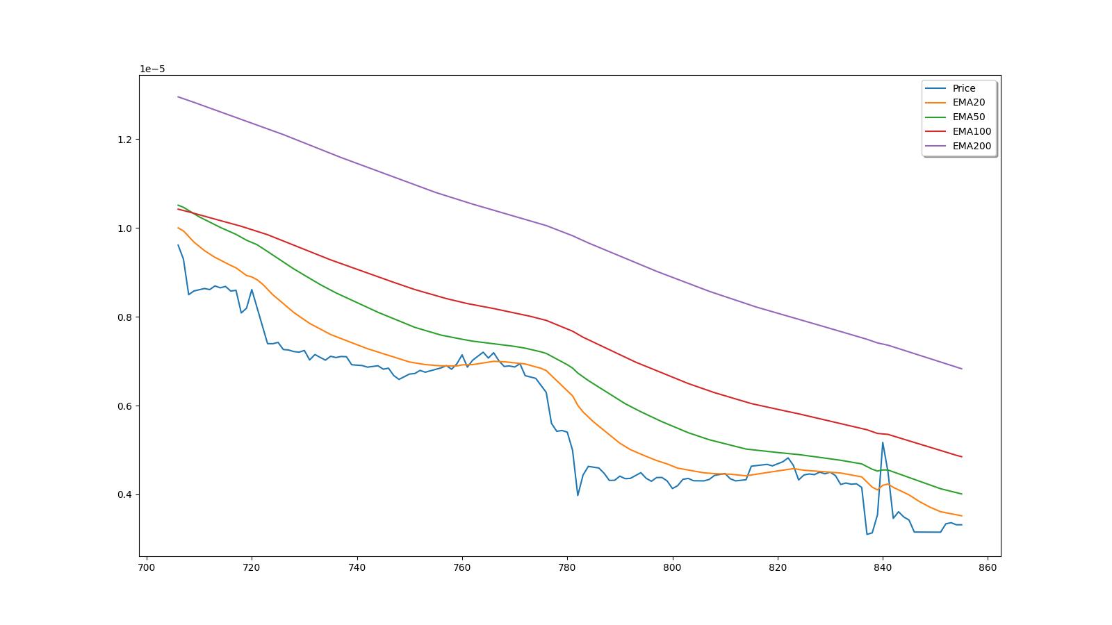BEFE Exponential Moving Averages