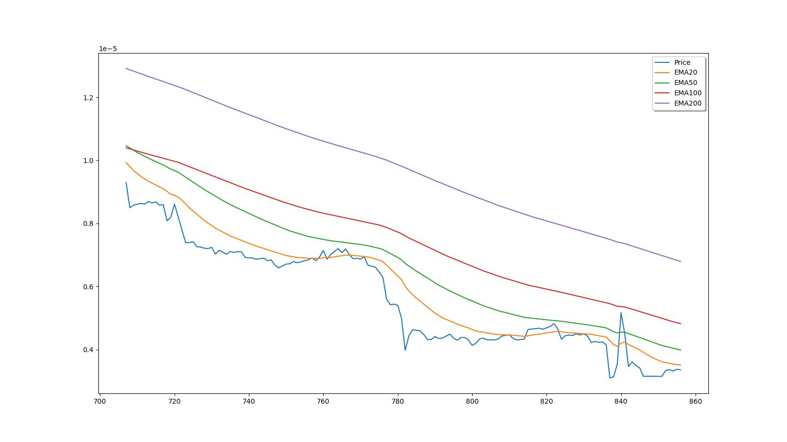 BEFE Exponential Moving Averages