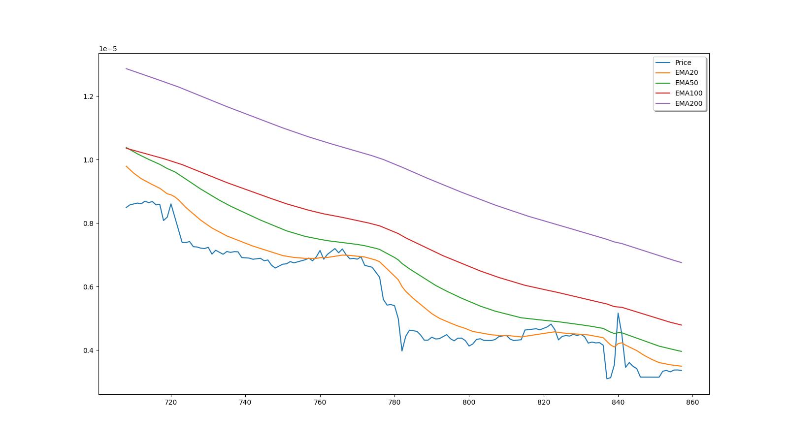 BEFE Exponential Moving Averages
