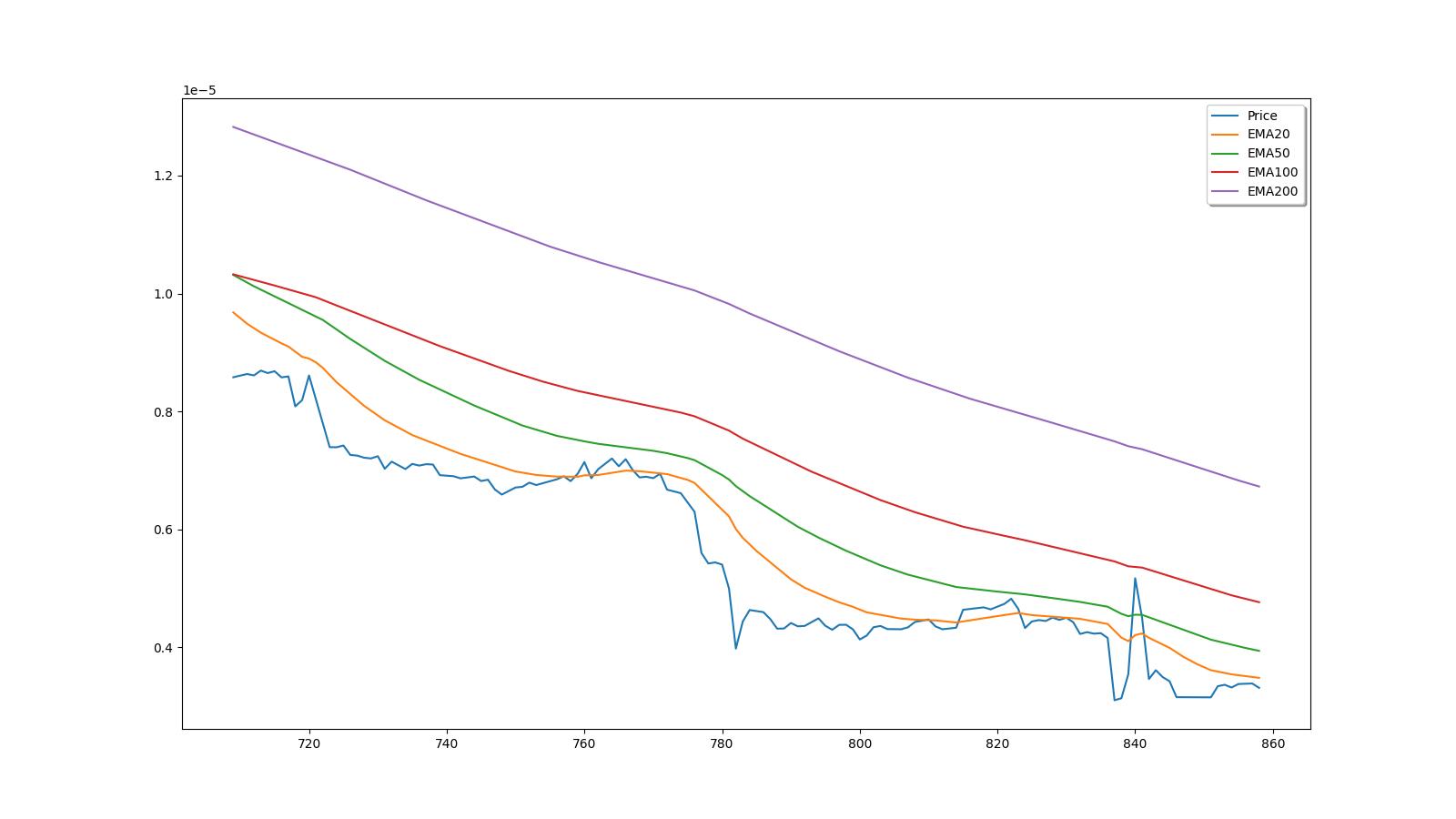 BEFE Exponential Moving Averages