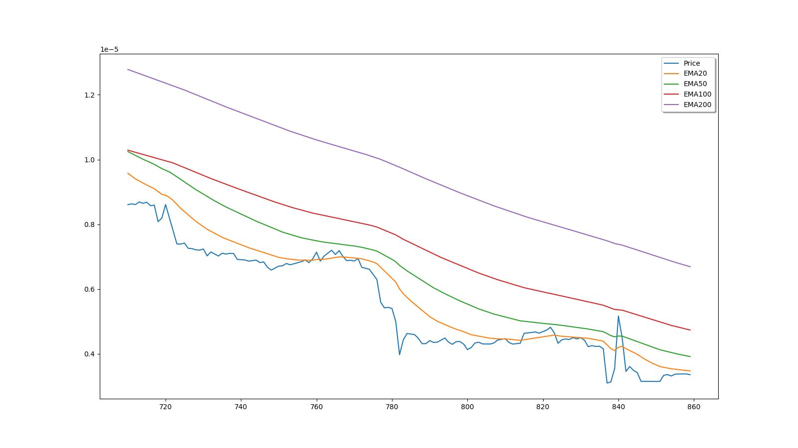 BEFE Exponential Moving Averages