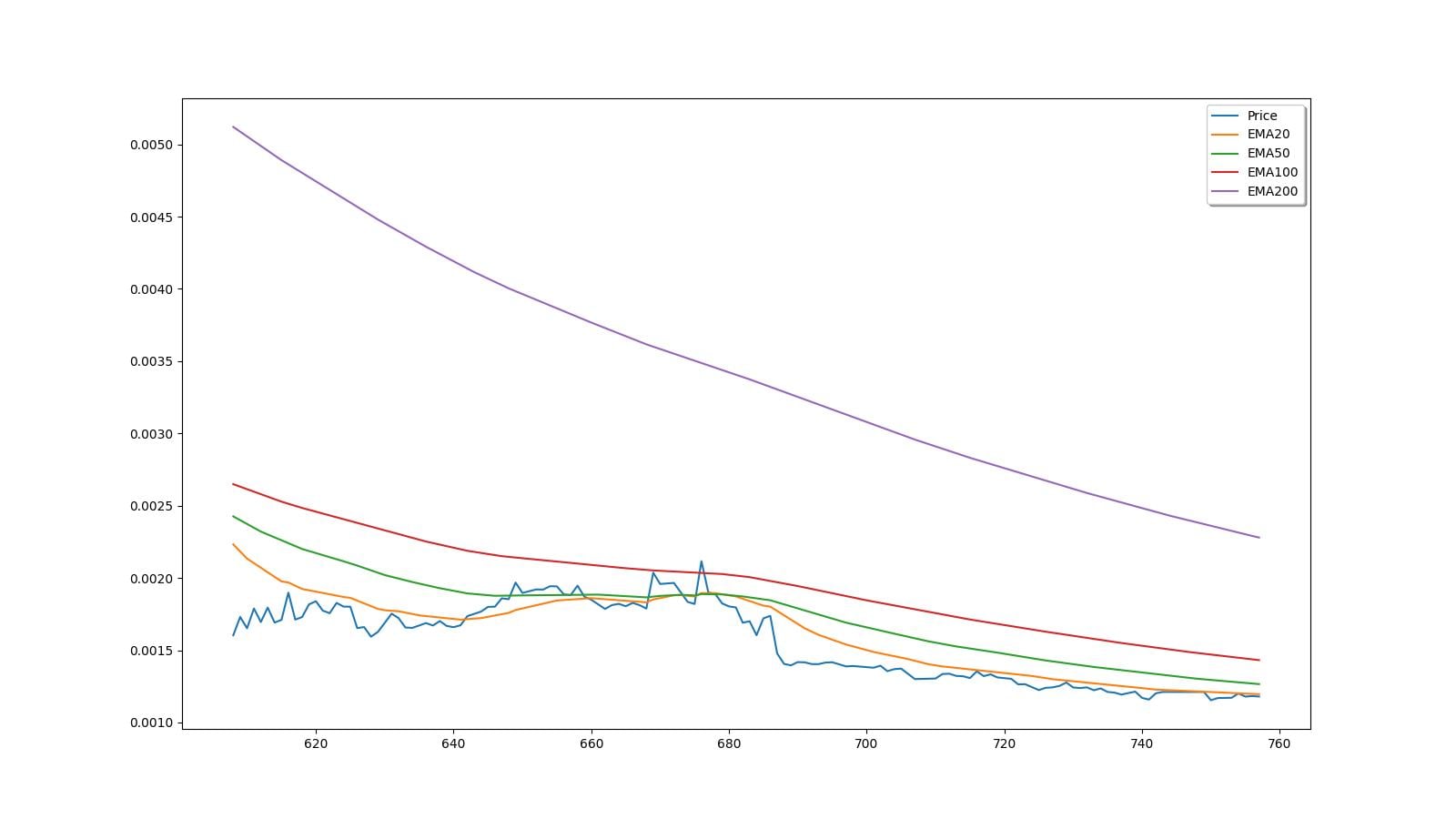 BeFi Labs Exponential Moving Averages