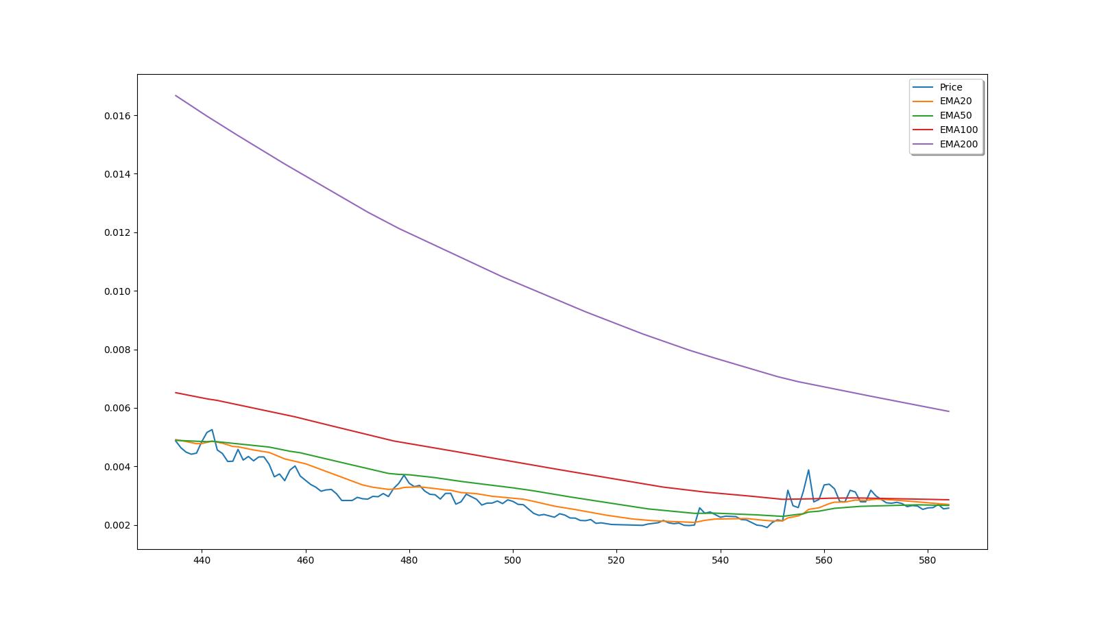 BeFi Labs Exponential Moving Averages