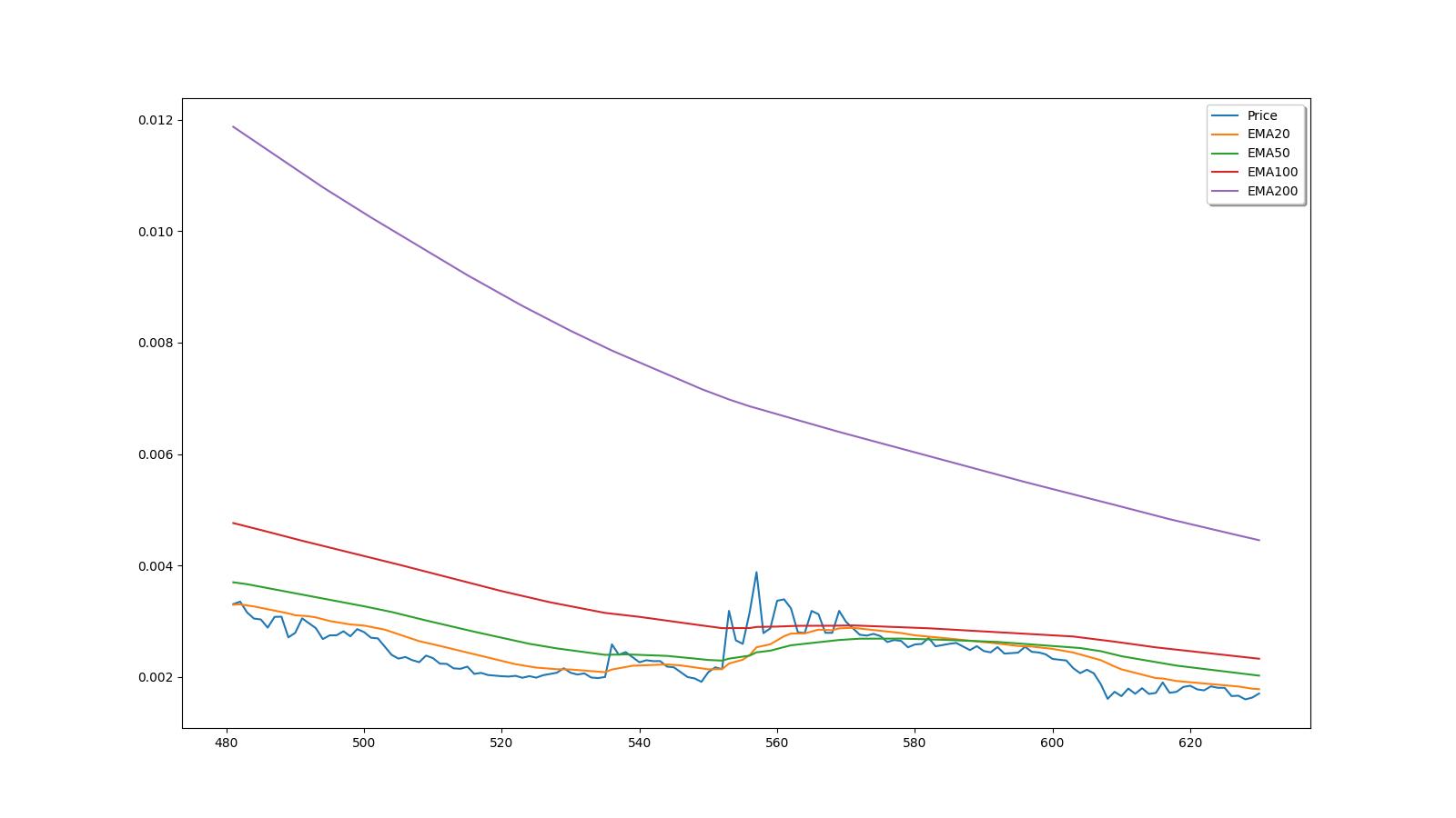 BeFi Labs Exponential Moving Averages
