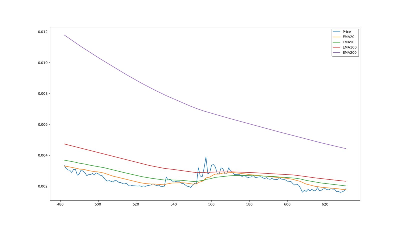 BeFi Labs Exponential Moving Averages