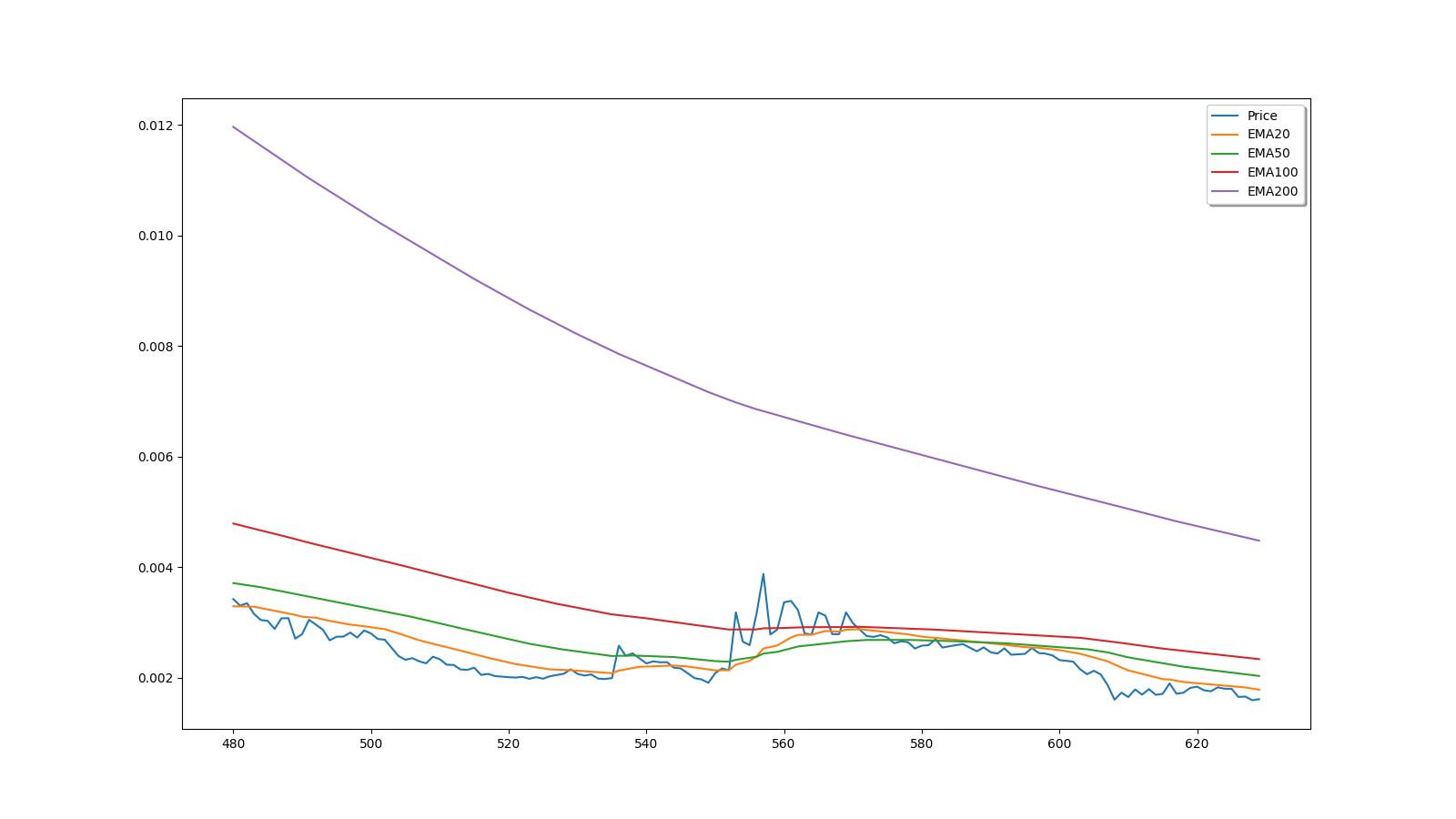 BeFi Labs Exponential Moving Averages