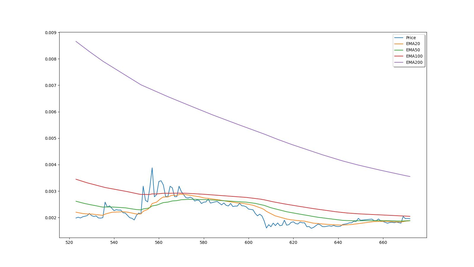 BeFi Labs Exponential Moving Averages