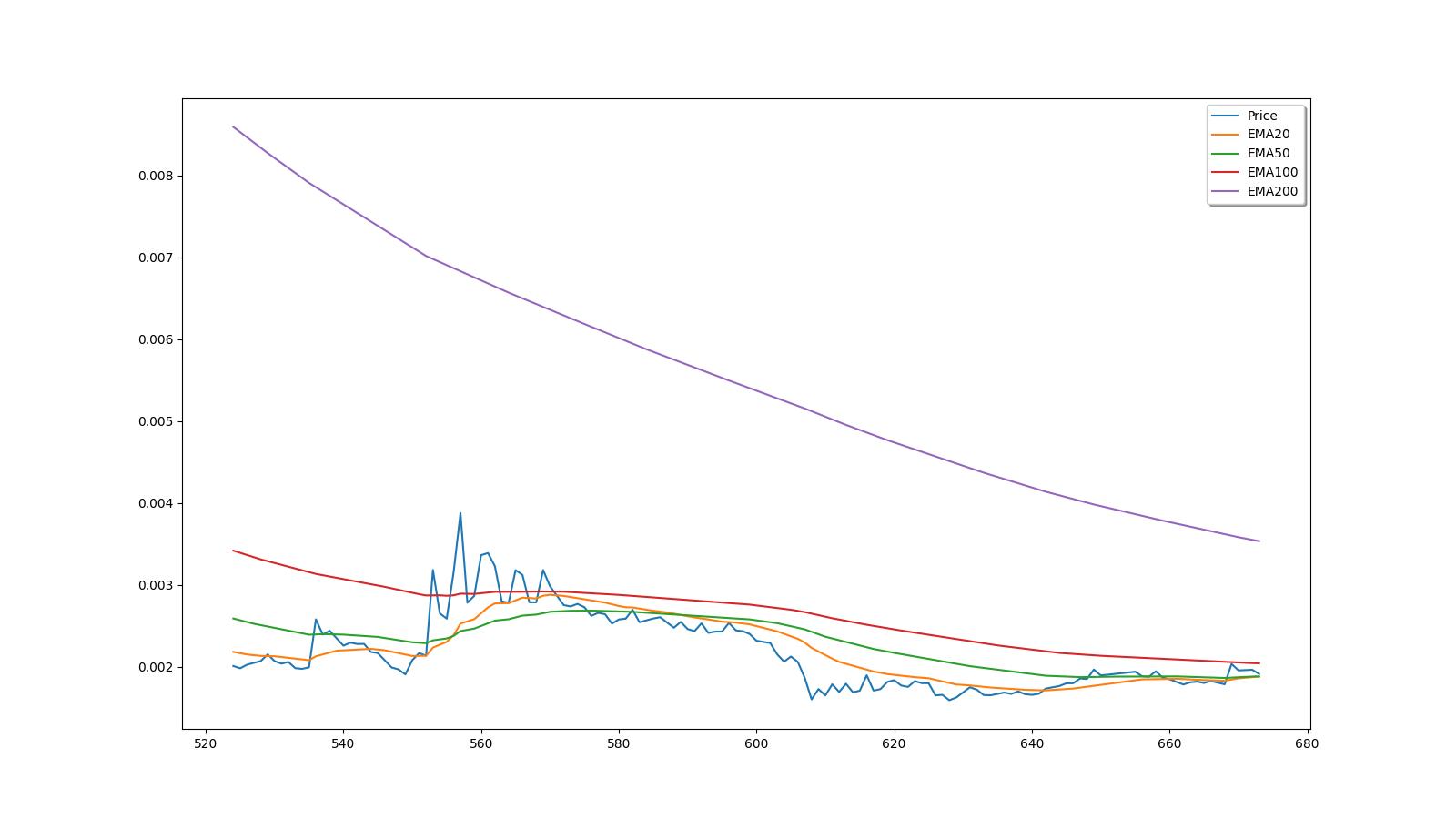 BeFi Labs Exponential Moving Averages